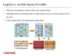 Hbase Introduction | PPT