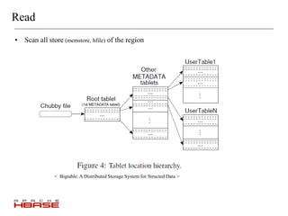 Hbase Introduction | PPT