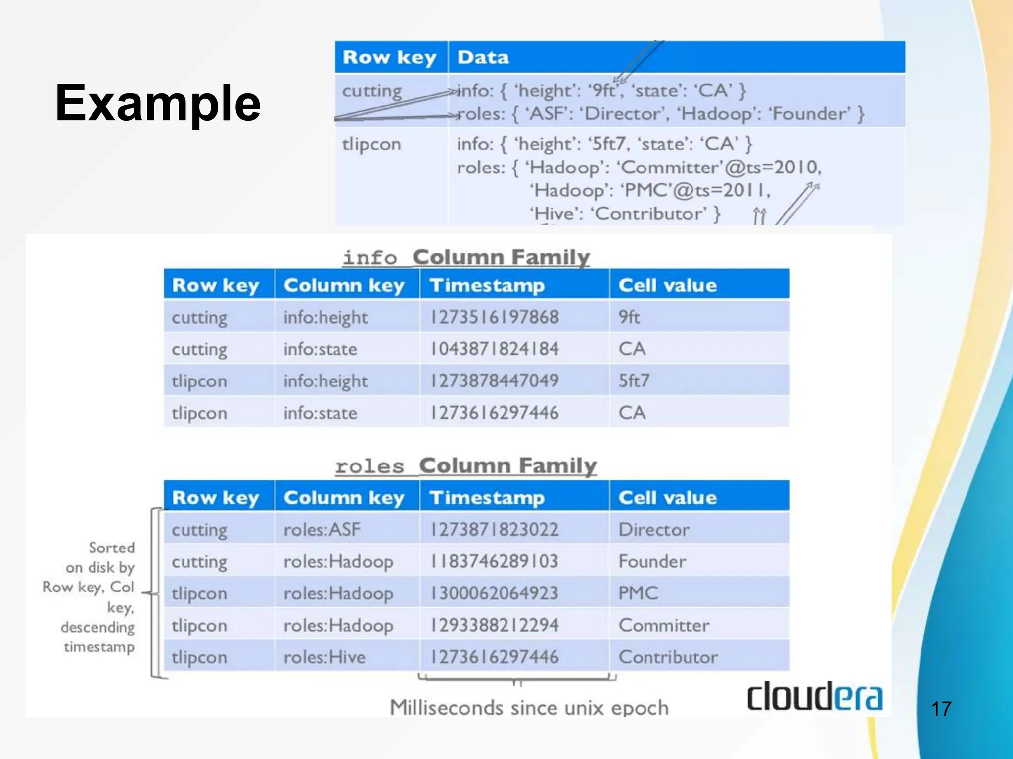 HBASE, HIVE , ARCHITECTURE AND WORKING EXAMPLES | PPT