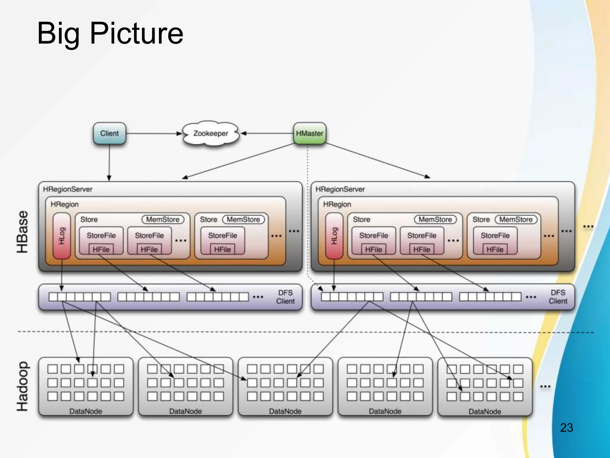HBASE, HIVE , ARCHITECTURE AND WORKING EXAMPLES | PPT