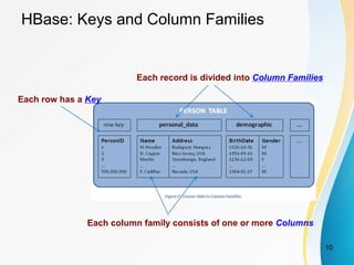 HBASE, HIVE , ARCHITECTURE AND WORKING EXAMPLES | PPT