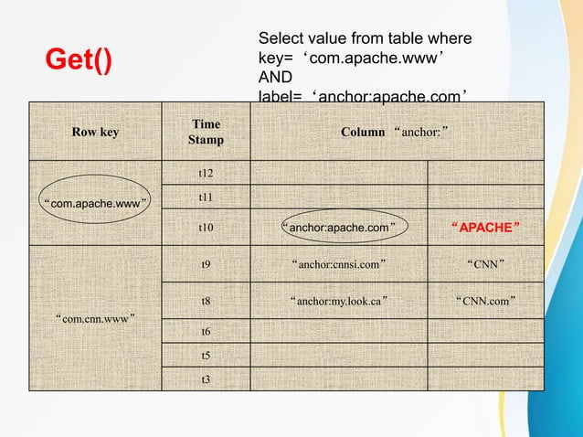 HBASE, HIVE , ARCHITECTURE AND WORKING EXAMPLES | PPT