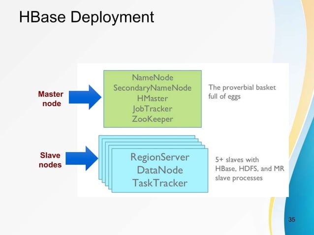 HBASE, HIVE , ARCHITECTURE AND WORKING EXAMPLES | PPT