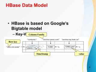 HBASE, HIVE , ARCHITECTURE AND WORKING EXAMPLES | PPT