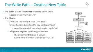 HBase internals | PPT