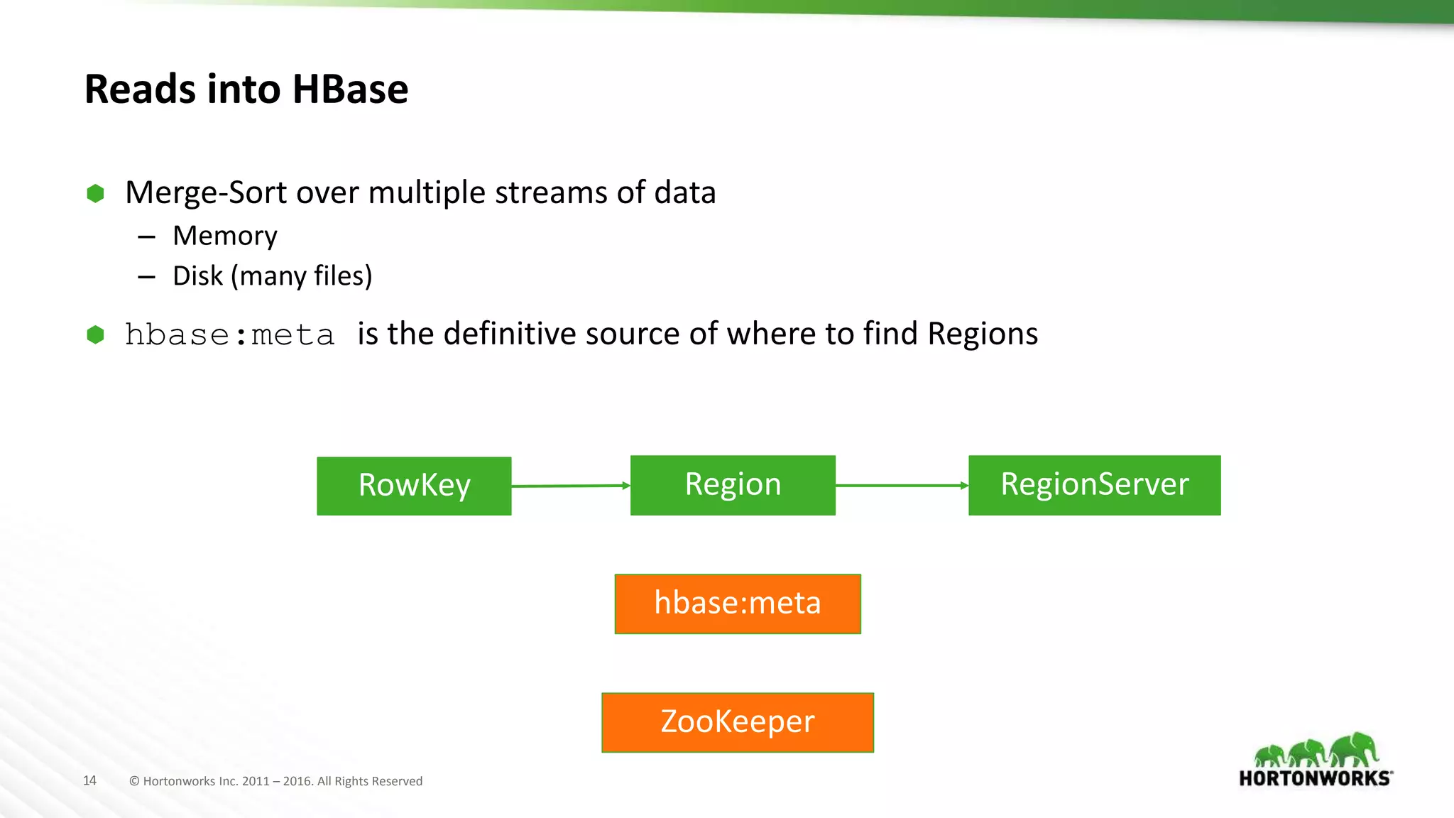 Apache HBase Internals you hoped you Never Needed to Understand | PPTX