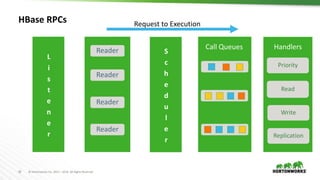 Apache HBase Internals you hoped you Never Needed to Understand | PPTX