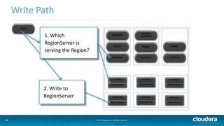 HBase: Just the Basics | PPT