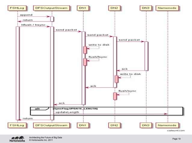 HBase and HDFS: Understanding FileSystem Usage in HBase | PPTX