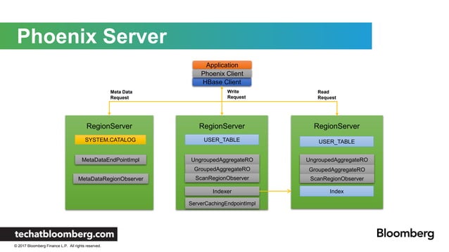 Cursor Implementation in Apache Phoenix | PDF | Databases | Computer Software and Applications