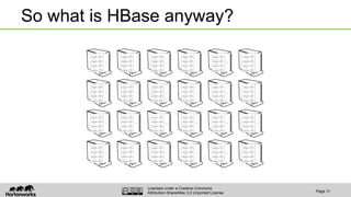 Apache HBase for Architects | PPT