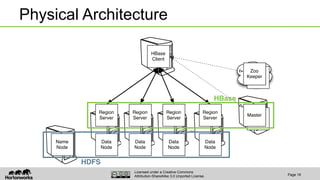 Apache HBase for Architects | PPT