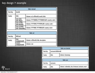 Hbase: Introduction to column oriented databases | PPT