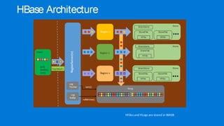 HDInsight HBase Performance best practices | PPTX