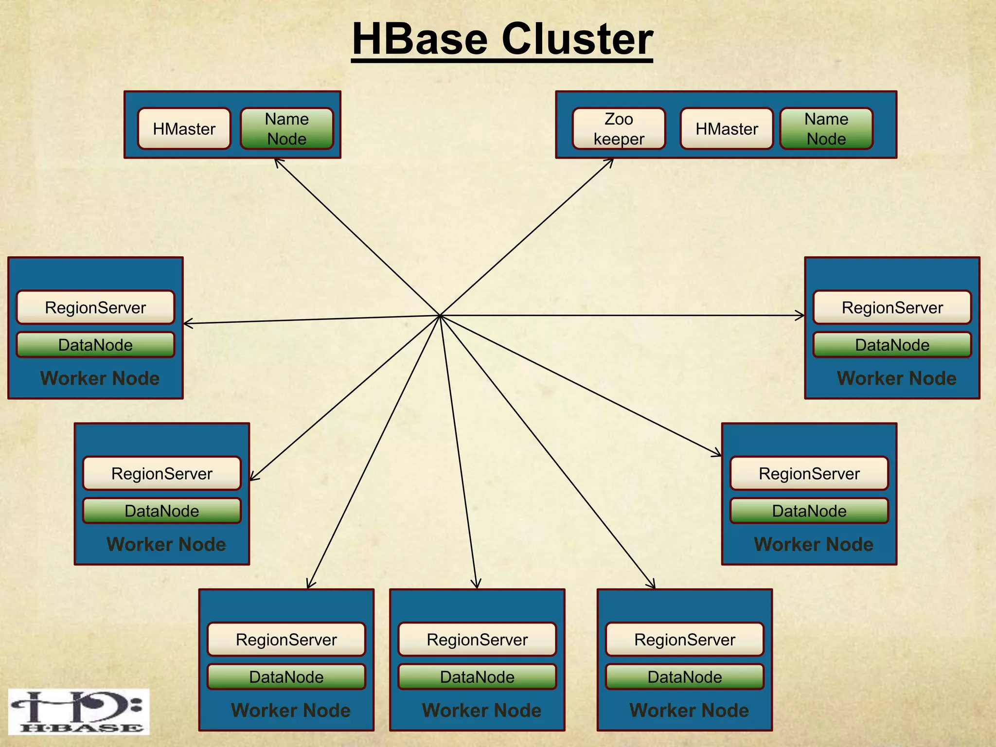 Introduction To HBase | PPTX