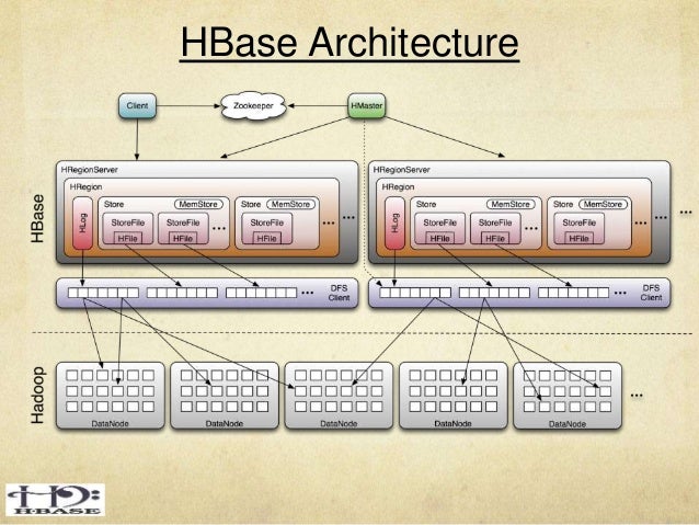 Introduction To HBase
