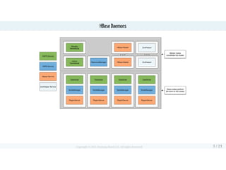HBaseCon 2015: Just the Basics | PPT