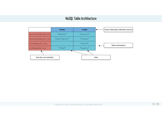 HBaseCon 2015: Just the Basics | PPT
