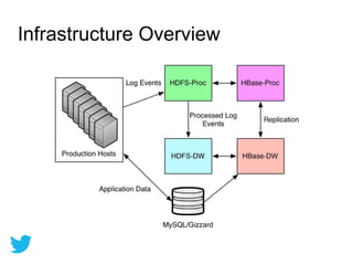 HBase @ Twitter | PPT