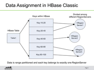 HBase New Features | PPT