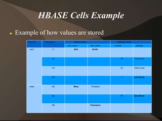 HBASE Overview | PPT