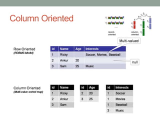 NoSQL & HBase overview | PPT