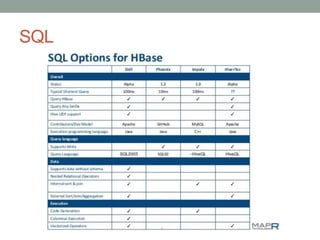NoSQL & HBase overview | PPT