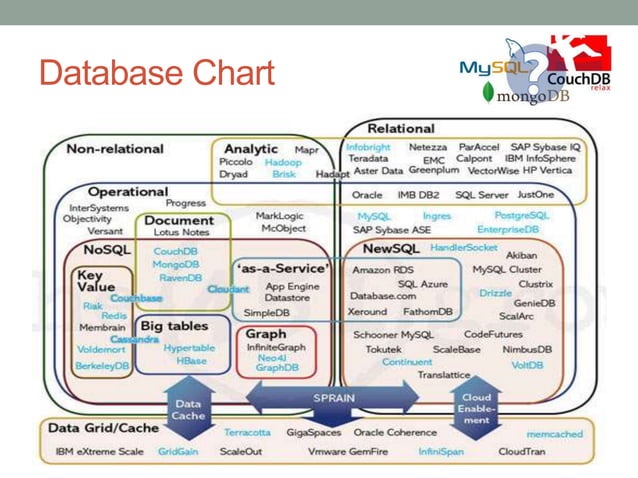 NoSQL & HBase overview | PPT