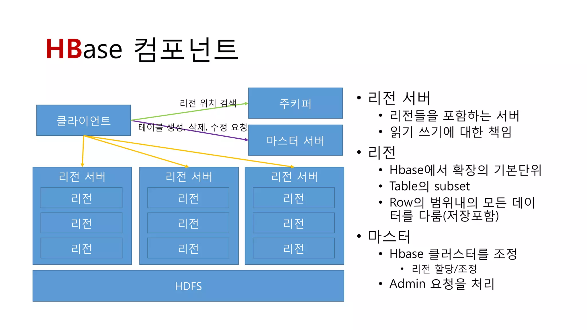 Apache hbase overview (20160427) | PPT