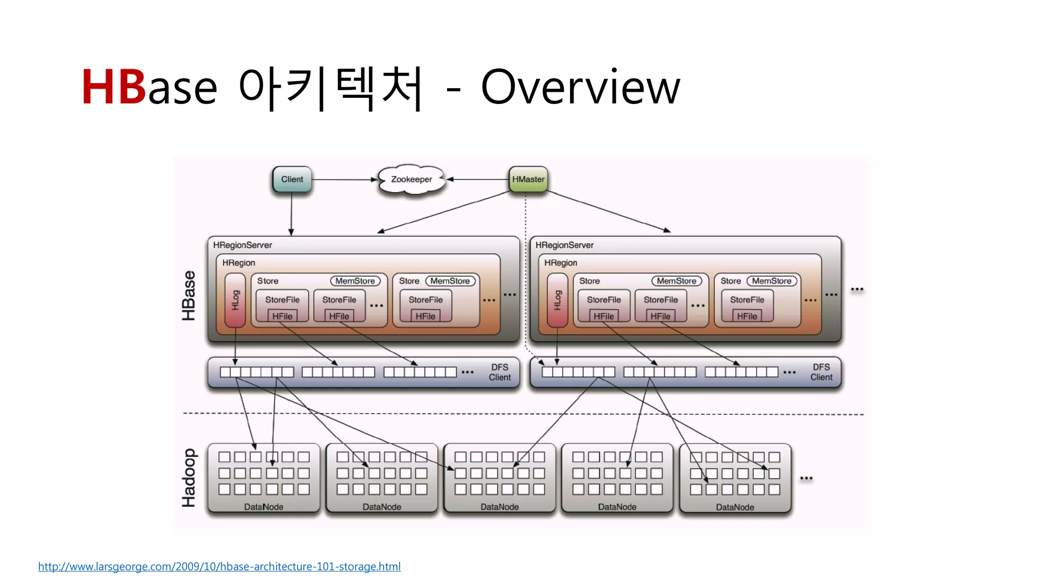 Apache hbase overview (20160427) | PPT