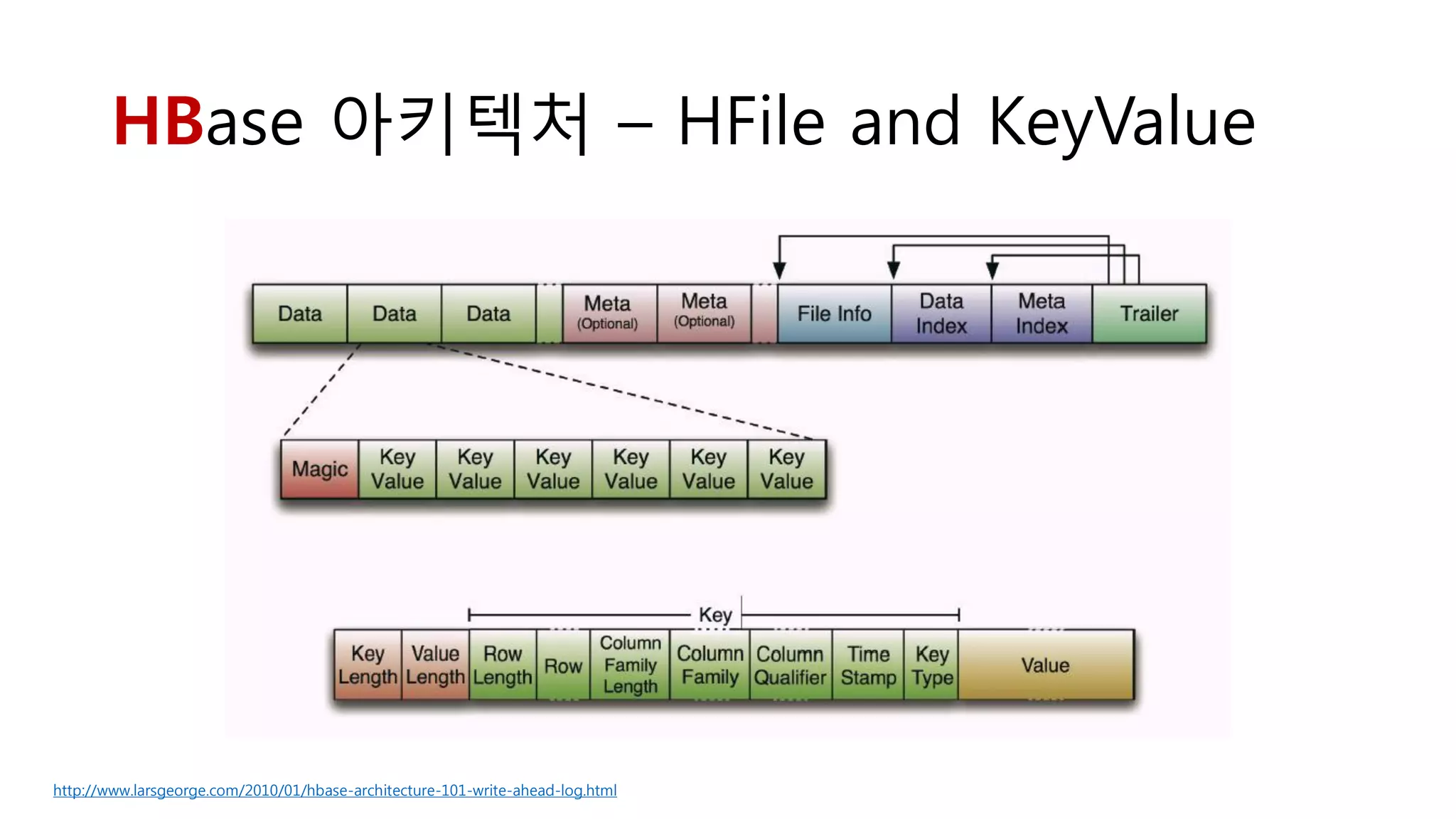 Apache hbase overview (20160427) | PPT