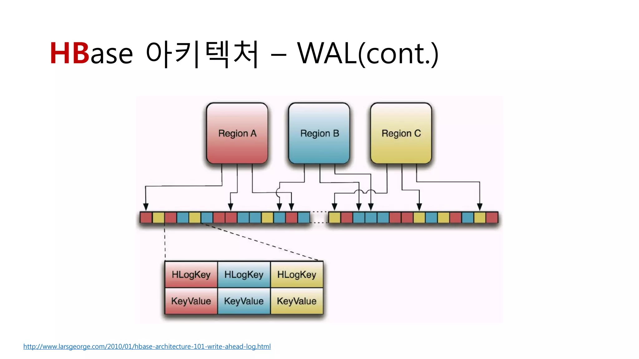 Apache hbase overview (20160427) | PPT