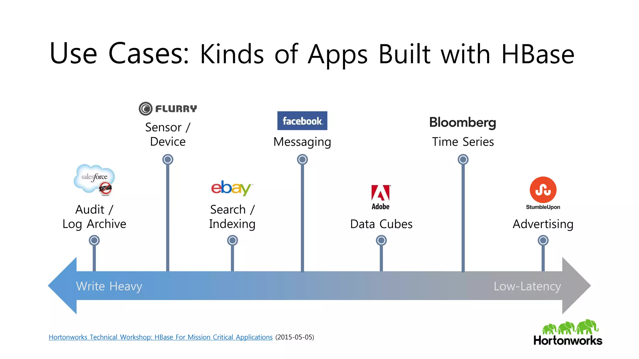 Apache hbase overview (20160427) | PPT