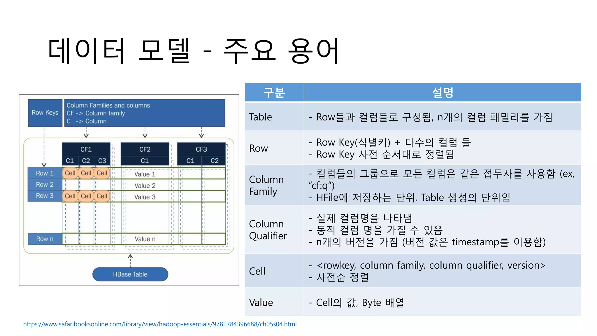 Apache hbase overview (20160427) | PPT