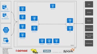 HDInsight HBase replication | PDF