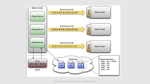 HDInsight HBase replication | PDF