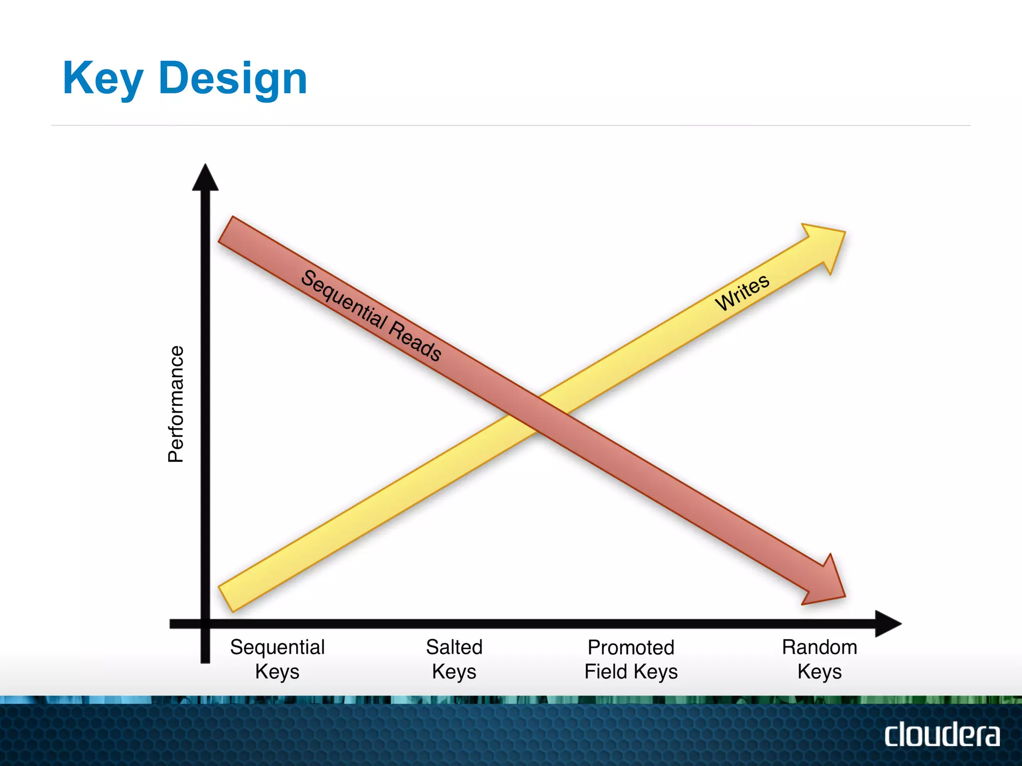 Hbase schema design and sizing apache-con europe - nov 2012 | PPT