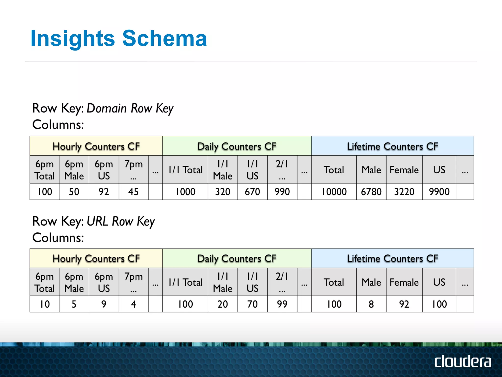 Hbase schema design and sizing apache-con europe - nov 2012 | PPT