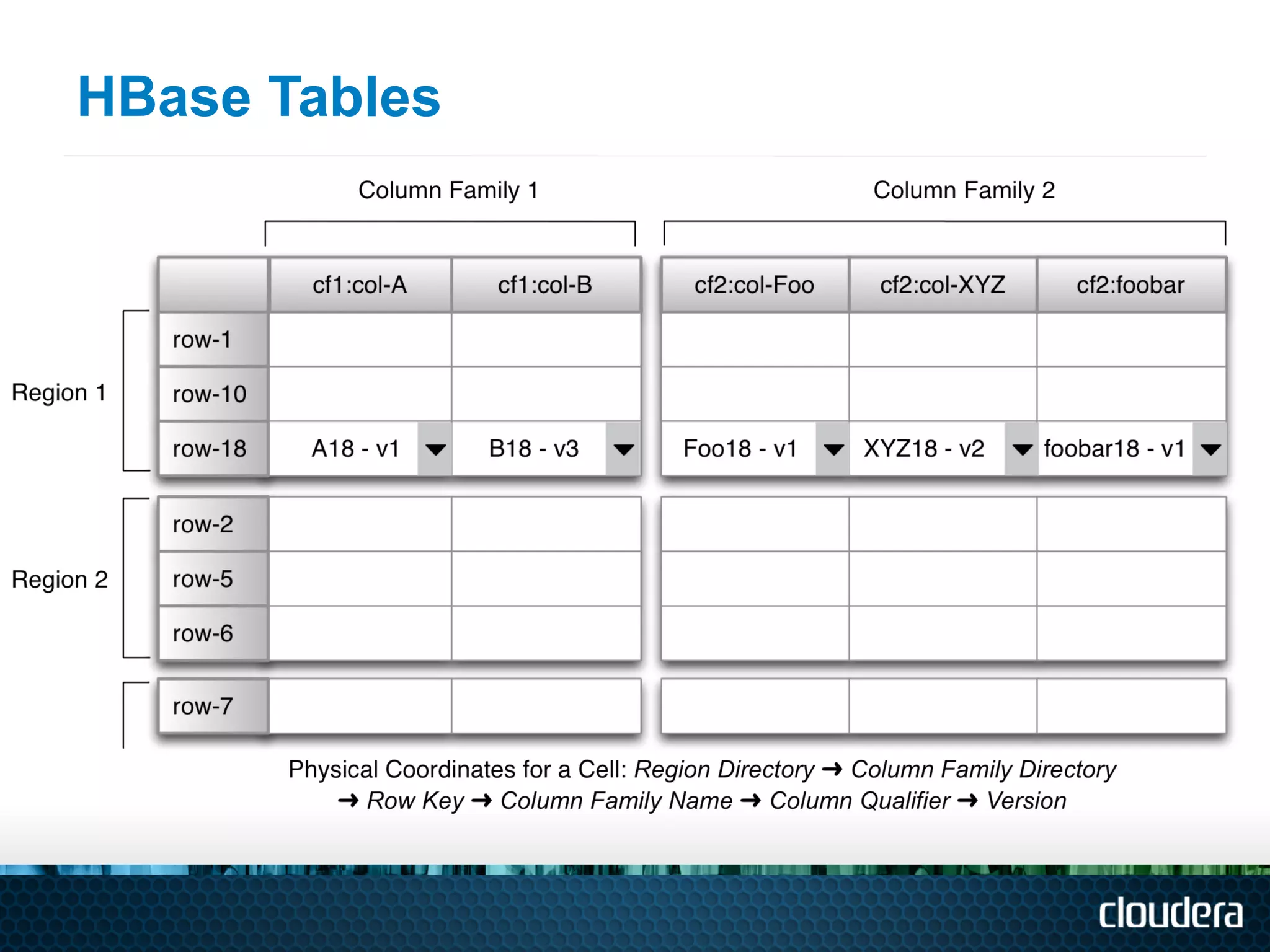 Hbase schema design and sizing apache-con europe - nov 2012 | PDF