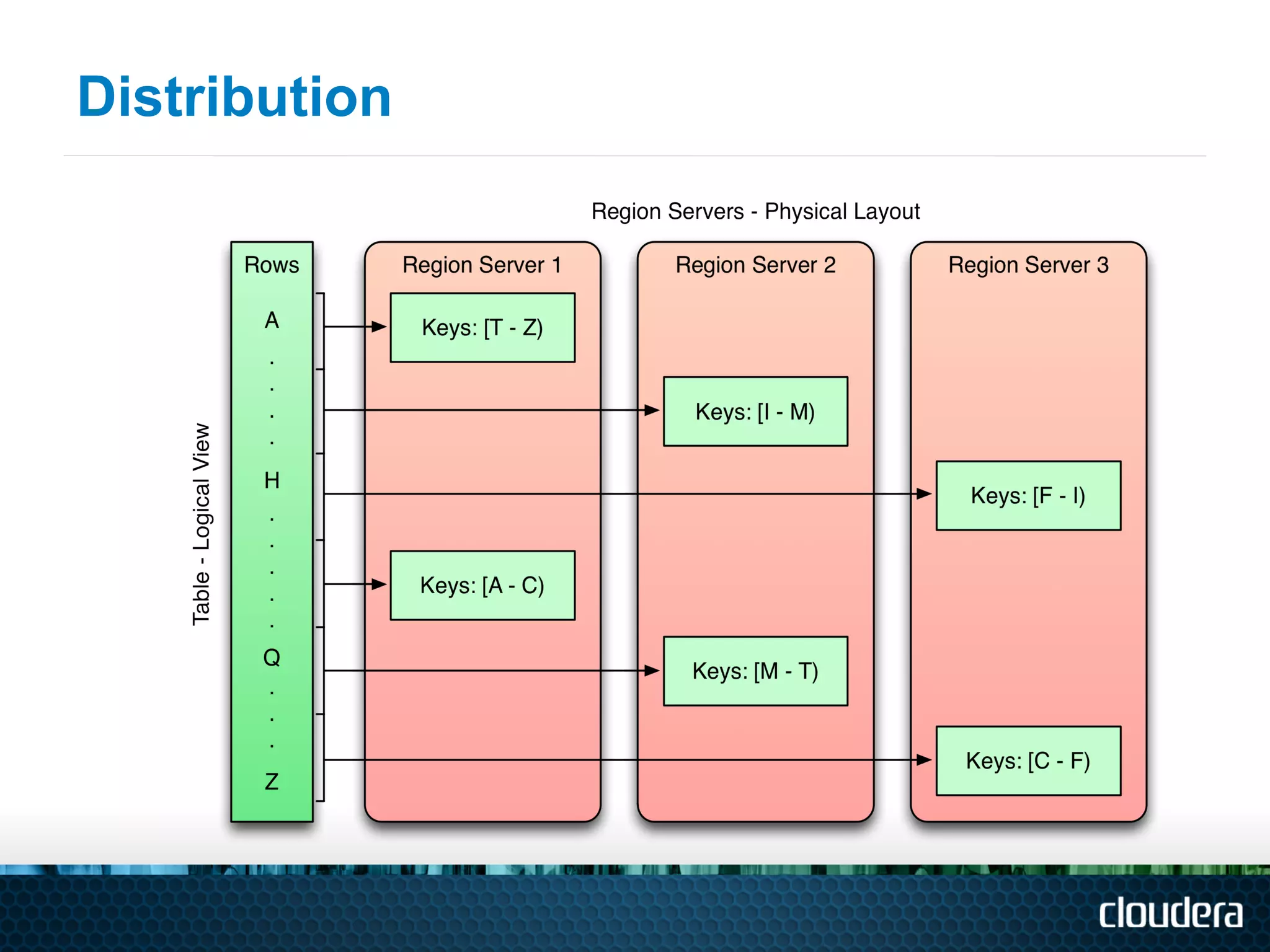 Hbase schema design and sizing apache-con europe - nov 2012 | PPT