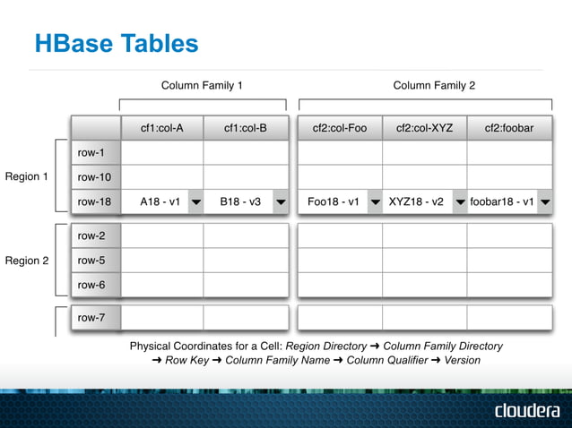 Hbase schema design and sizing apache-con europe - nov 2012 | PPT