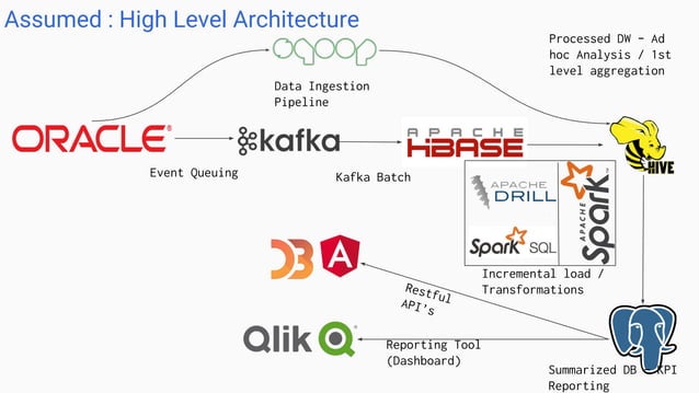HBase with Apache Spark POC Demo | PPT HBase with Apache Spark POC Demo | PPT