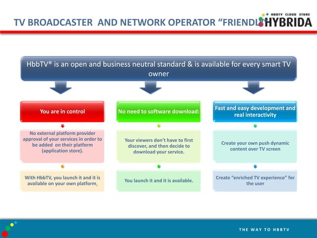 HbbTV HYBRIDA | PPT