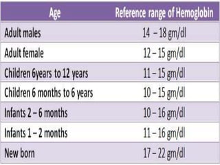 Determination of Haemoglobin | PPTX