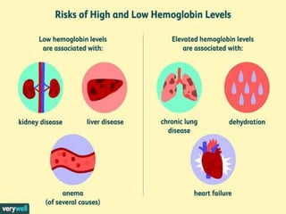 Determination of Haemoglobin | PPTX
