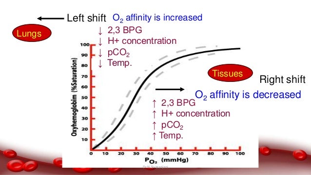 Hb chemistry and disorders