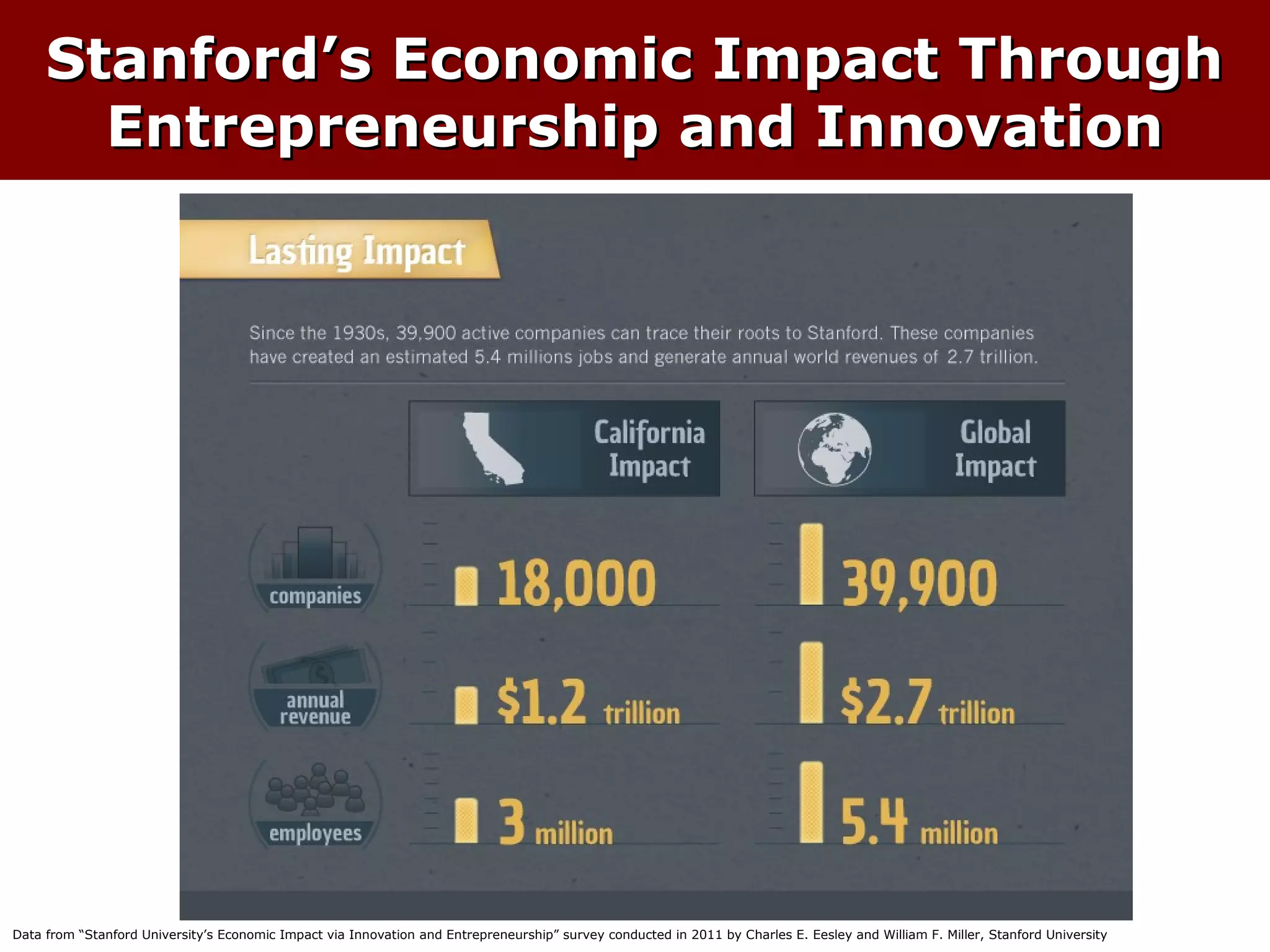 Stanford and the Silicon Valley Ecosystem - Tom Byers - 2013 HBCU ...