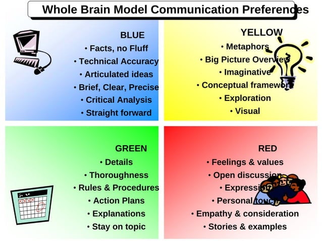 HBDI - Thinking Style Preferences | PPT
