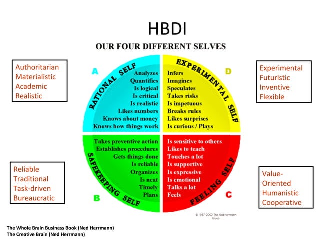 HBDI - Thinking Style Preferences