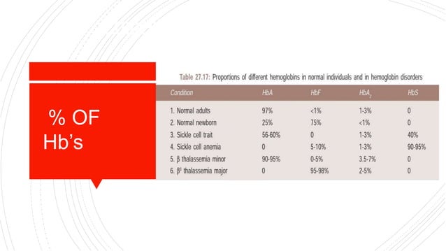 Hb electrophoresis- Types, Procedure and Analysis | PPTX | Blood ...